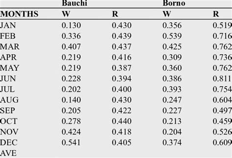 Correlation Coefficient Values For All The Location Download Scientific Diagram