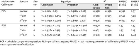 Some Values Obtained From Pls And Pcr Calibration Models For Analysis