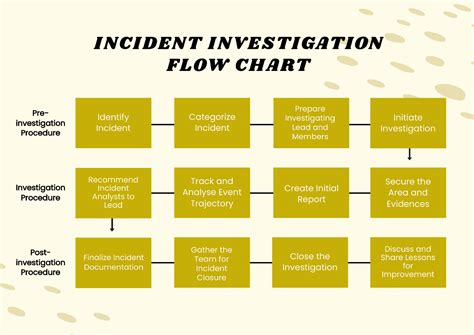Free Incident Investigation Flow Chart Template To Edit Online