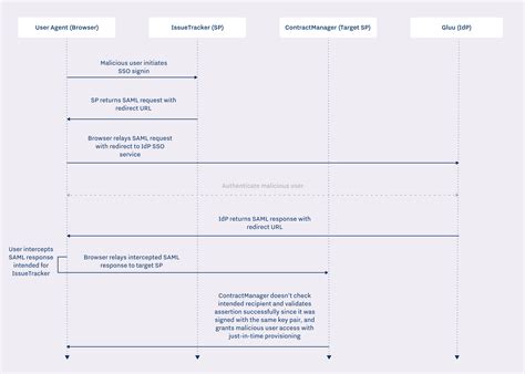Fun With SAML SSO Vulnerabilities And Footguns WorkOS