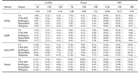 Table 2 From On The Impact Of Calibration Data In Post Training Quantization And Pruning