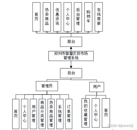 java php node js python郑州市智慧农贸市场管理系统【2024年毕设】 2024跨年js代码 csdn博客