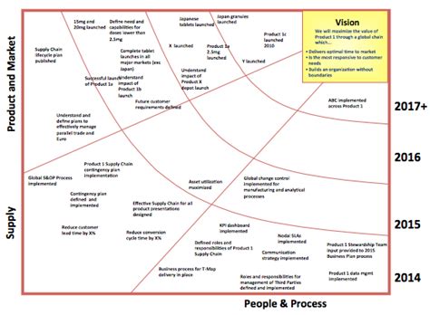 Fifteen Techniques For Implementing Decisions 7 Transformation Map Ava S Butler