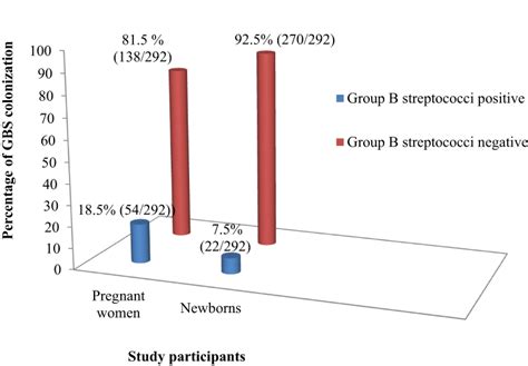 Group B Streptococci Vaginal Recto Colonization Idr