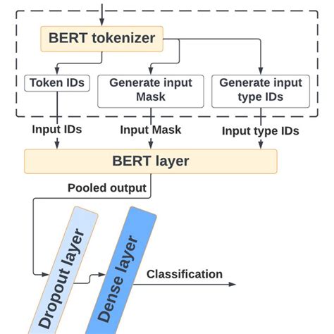 The Architectures Of Integrated Deep Models A BERT Baseline B