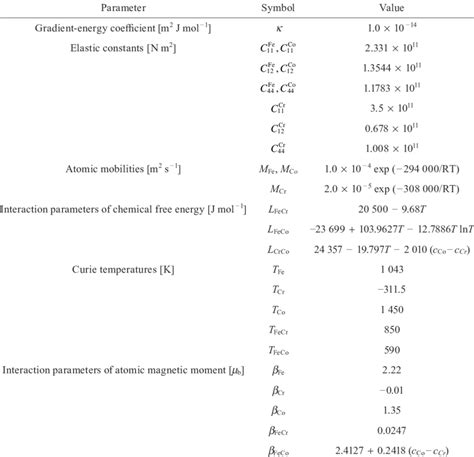 Parameters Used In Phase Field Simulations Download Scientific Diagram