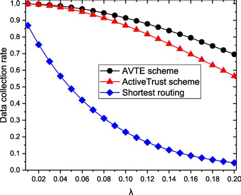 The Data Collection Rate Of The Three Schemes Download Scientific Diagram