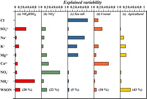 Source Apportionment Of Wson From Positive Matrix Factorization For Pm Download Scientific