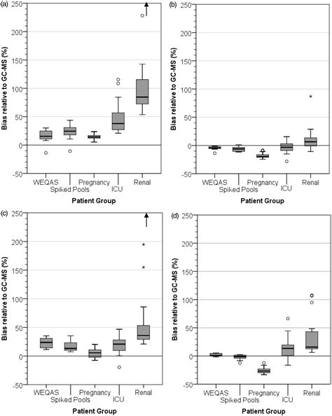 The Effect Of Serum Matrix And Gender On Cortisol Measurement By Commonly Used Immunoassays AJ
