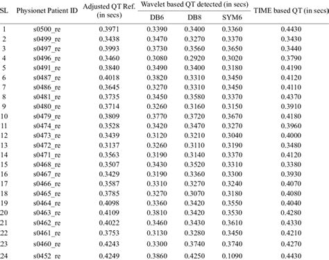 Qt Interval For The Different Patients Download Table