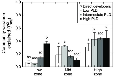 Variation Partitioning Results For An Intertidal Metacommunity