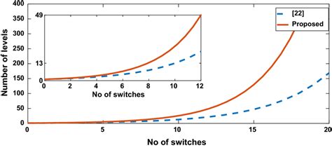 Number Of Output Voltage Levels Versus The Number Of Igbts Asymmetric