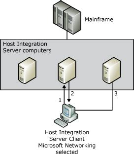 Named Pipes Clients2 Host Integration Server Microsoft Learn