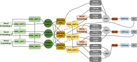the overview of rnn architecture the input of the encoder is a