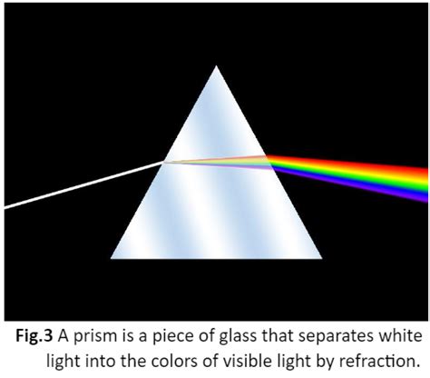 Refraction Of Light Lesson