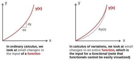 calculus of variations for dummies an intuitive introduction