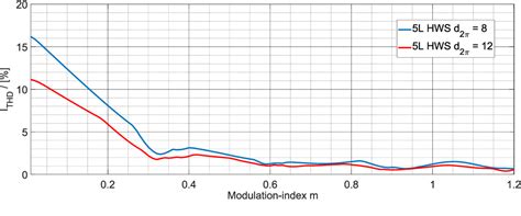 Figure 6 From Optimized Pulse Pattern With Half Wave Symmetry For 5 Level Converter Semantic