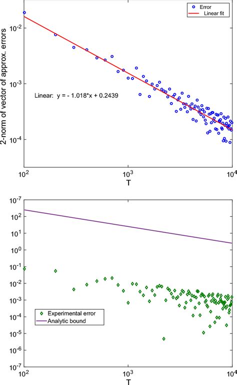 Above Norm Of The Approximation Error Vector At Finite T Together Download Scientific Diagram