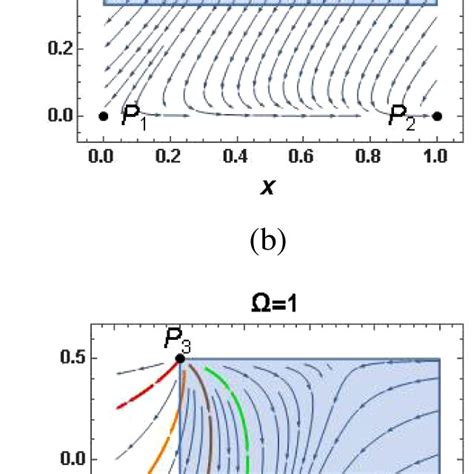 Projection Of The Phase Portrait On A The Invariant Submanifold Q ¼ 1 Download Scientific