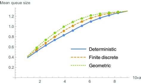 Mean Queue Size For Deterministic Service Time Distribution Download