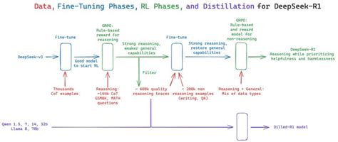 ai deepseek reasoningmodels langchain machinelearning