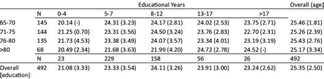 Descriptive Statistics Mean ± Standard Deviation Of Corrected Score