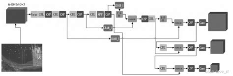 毕业设计 基于深度学习的卫星遥感图像滑窗目标检测系统 Yolo Python 卷积神经网络 人工智能基于深度学习的卫星遥感图像检测和识别系统 Csdn博客