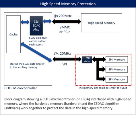 Data Integrity Preservation Zero Error Systems
