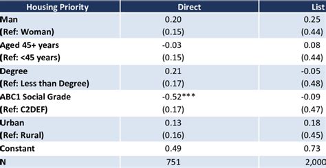 2b logistic regression models predicting direct responses and list