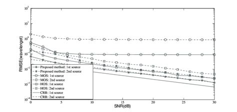 Rmse Versus Snr Doa Of Near Field Source Download Scientific Diagram