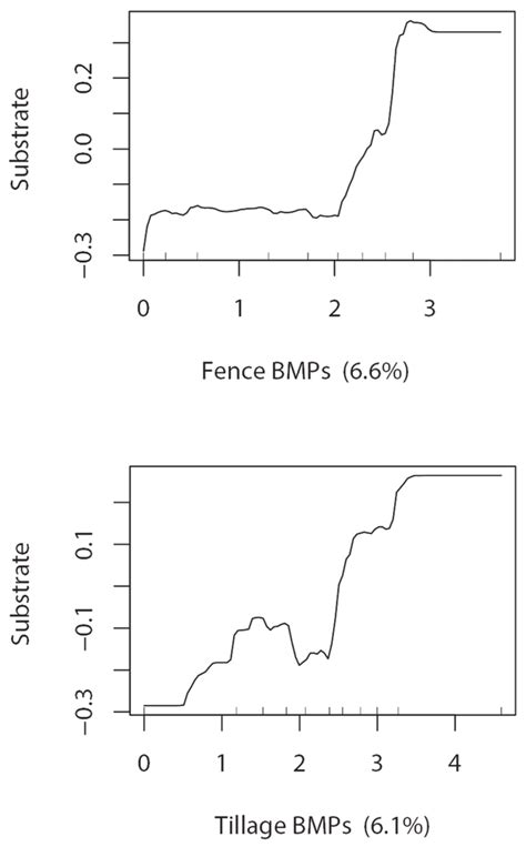 Fitted Functions From Boosted Regression Trees For Substrate Metric Download Scientific Diagram