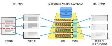 Rag专栏：向量数据库rag向量数据库 Csdn博客