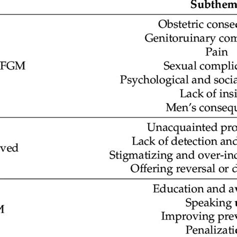 Types Of Female Circumcision Download Scientific Diagram