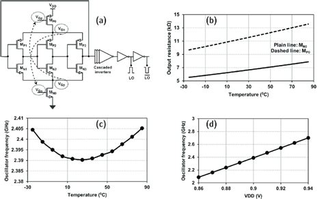 Proposed Voltage Controlled Ring Oscillator A Schematic Lo Download Scientific Diagram