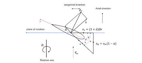 Blade Element Velocity Triangles And Force Vector Diagrams Download