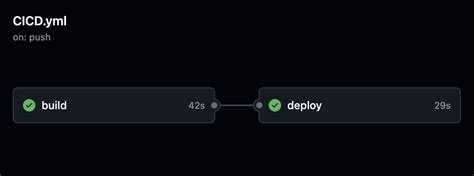Github Actions Aws Ec2 Docker Nginx 기반 Bluegreen 무중단 배포 구축2