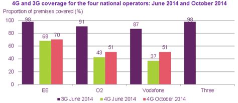 UPDATE Ofcom UK Mobile Broadband Speeds Reach 15 1Mbps On 4G ISPreview UK