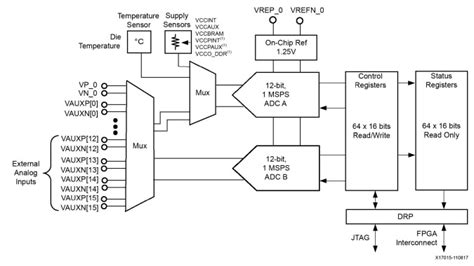 SystemVerilog Study Notes AMD Xilinx 7 Series FPGAs XADC Element14 Community