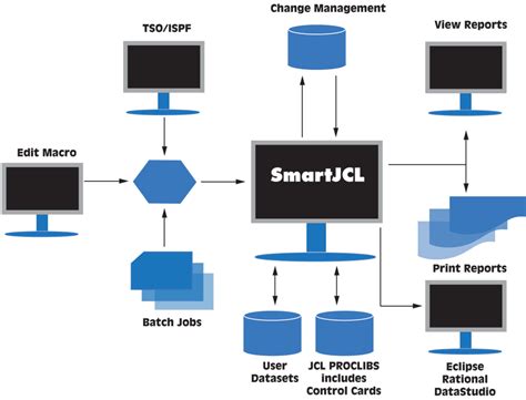 SmartJCL A Smart Checking Tool For JCL Cost Effective Reliable Trusted