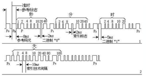 Irig B码介绍 Bjxyhx