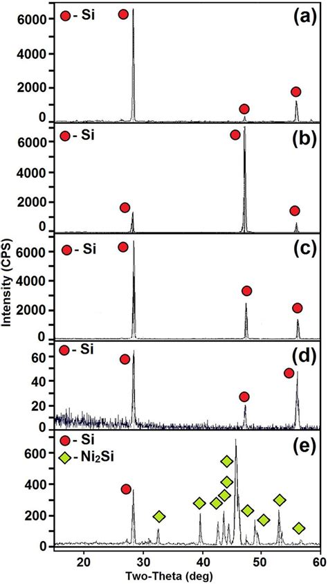 Xrd Patterns Of The Silicon Deposits Given In Figure 1 Substrate Download Scientific Diagram