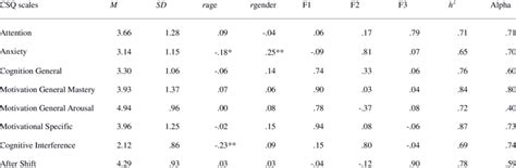 Descriptive Correlations And Factor Loadings For Exploratory Factor