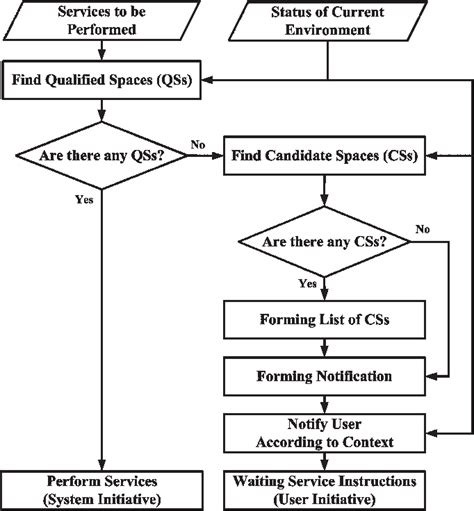 Figure 2 From Design And Realization Of A Framework For Humansystem Interaction In Smart Homes