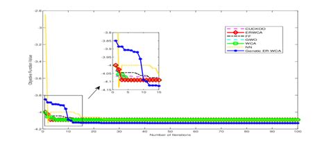 Convergence Curve Of The Proposed Algorithm For Application Problem