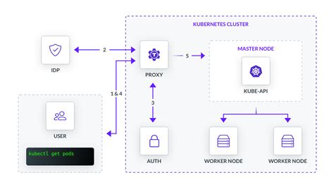 How To Set Up Kubernetes Sso With Saml