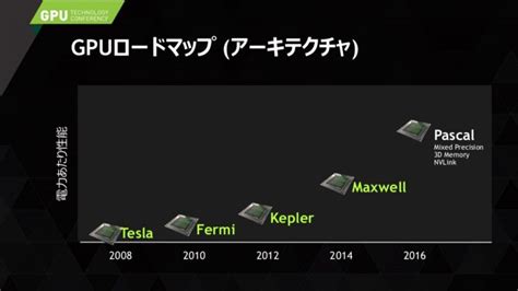 Nvidia Pascal Is 10x Faster Than Maxwell Launching In 2016 On 16nm Features 3d Memory Nv