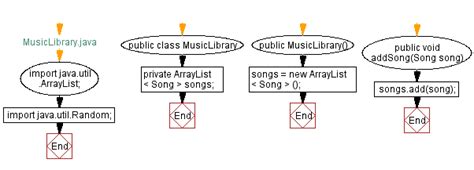 Java Manage A Music Library Of Songs