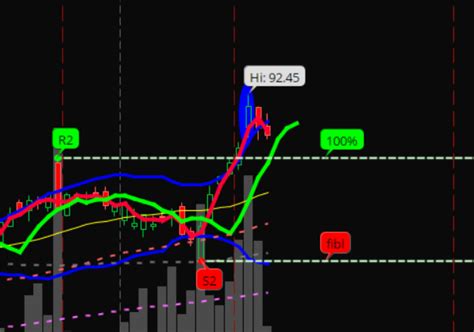 Auto Fib Fibonacci Levels Indicator For Thinkorswim Usethinkscript Community