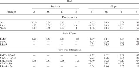 parameter estimates and standard errors for predicting rsa download table