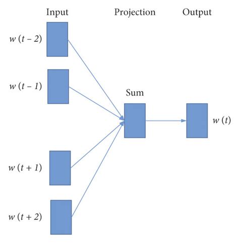 Models Of Word2vec A Cbow Model B Skip Gram Model Download